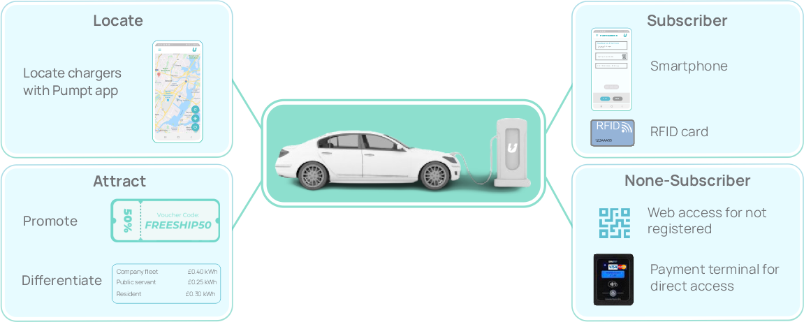 Software to attract customers